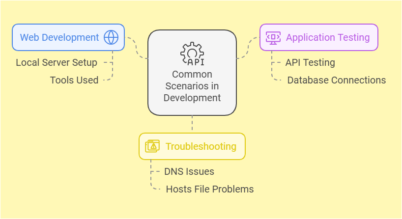 What’s the Difference Between localhost and 127.0.0.1?